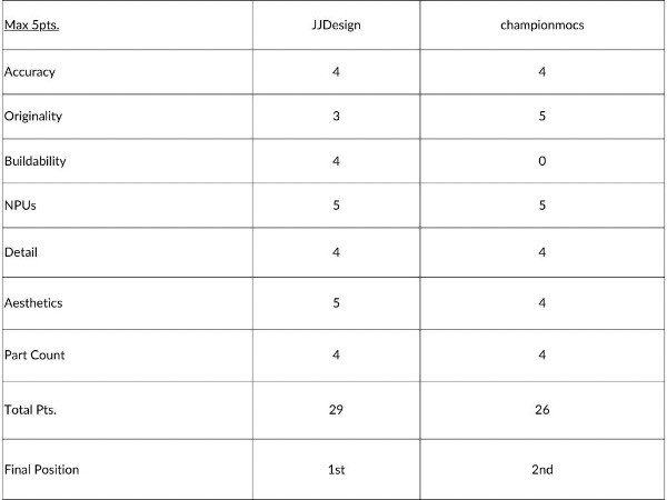LEGO Workbench for NJDesign | Rebrickable - Build with LEGO