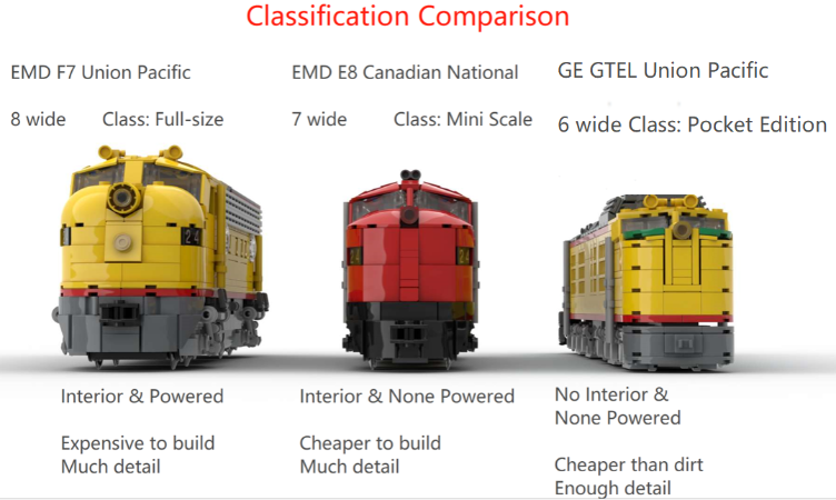 LEGO MOC GE GTEL Prototype Union Pacific Gas Turbine Locomotive Pocket Edition by Cola2012 ...